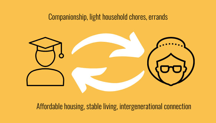 HomeShare OC: A new affordable housing solution for students – The Hornet